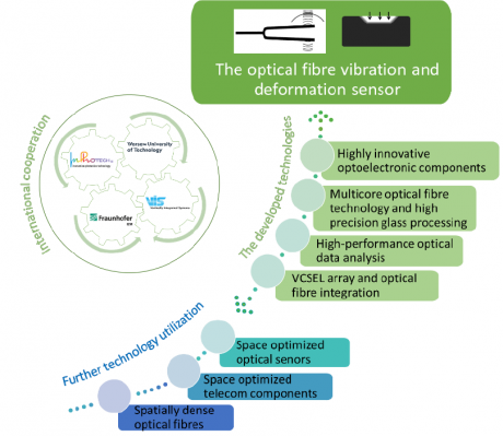 Projects - Vertically Integrated Systems