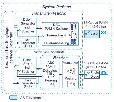 FASTBITS - Vertically Integrated Systems