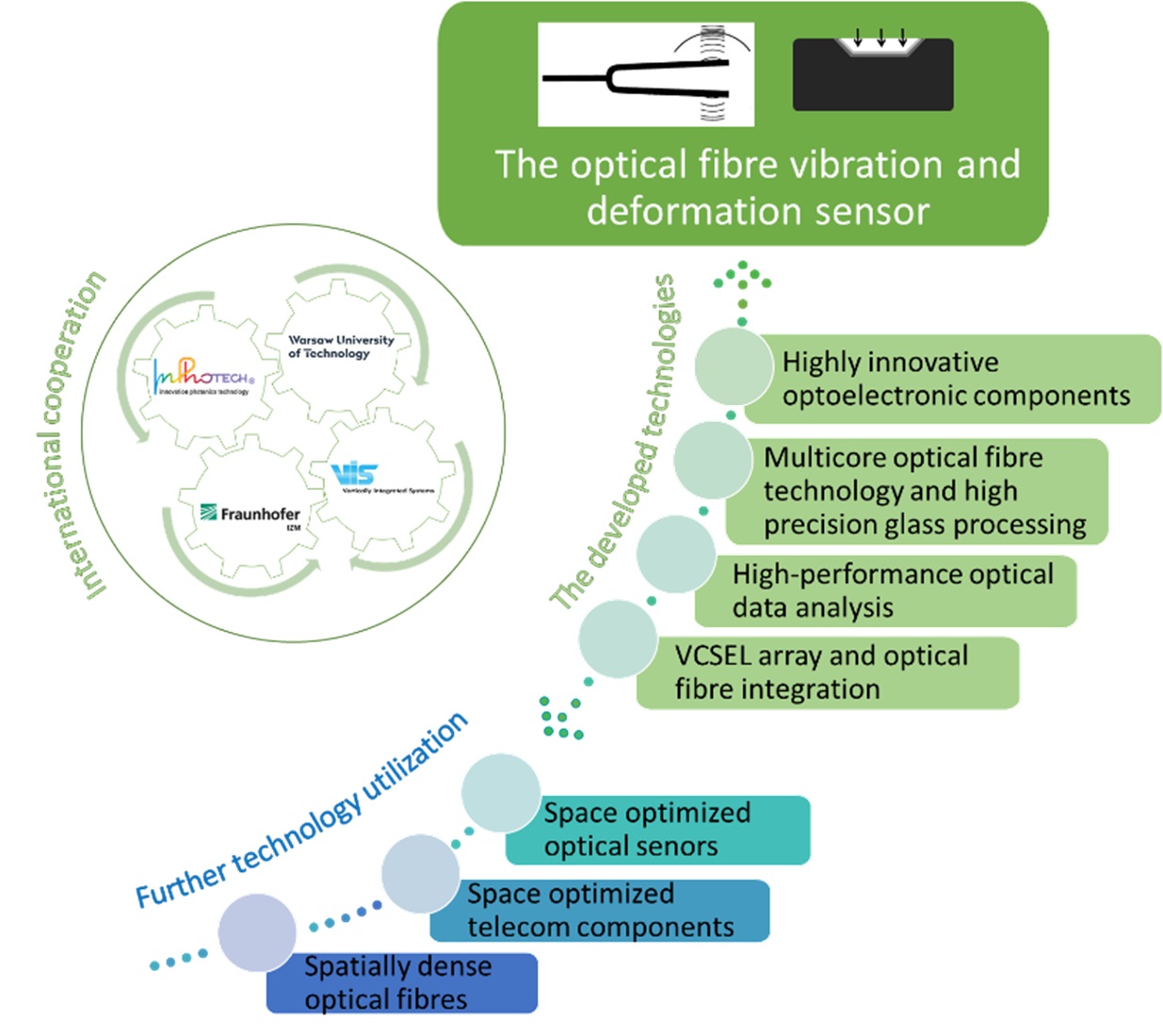 Unbenaeeeeennt - Vertically Integrated Systems