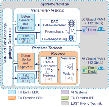 Projects - Vertically Integrated Systems