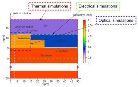 Optical Modeling - Vertically Integrated Systems